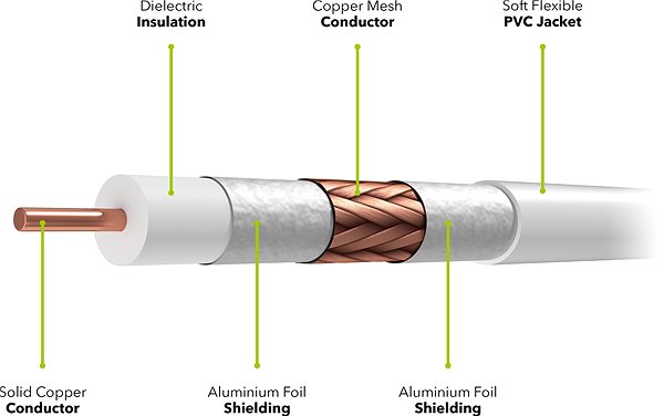 AlzaPower Core Coaxial IEC (M) – IEC (F) 2 m biely od 2,95 ...