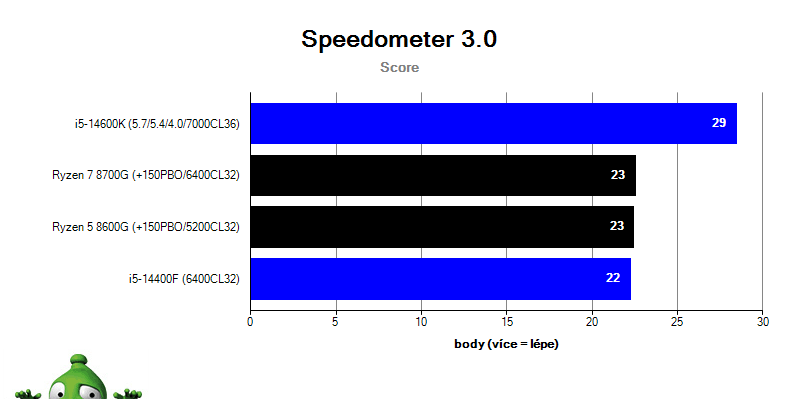 AMD Ryzen 7 8700G – Zahrajete si na integrované grafice? (RECENZE A ...