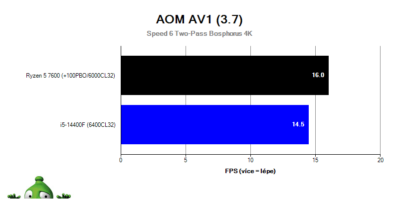 Intel i5-14400F vs. AMD Ryzen 5 7600 (DUEL) | Alza.cz