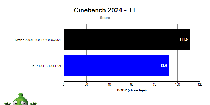 Intel i5-14400F vs. AMD Ryzen 5 7600 (DUEL) | Alza.cz