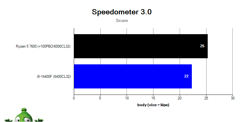 Intel i5-14400F vs. AMD Ryzen 5 7600 (DUEL) | Alza.cz