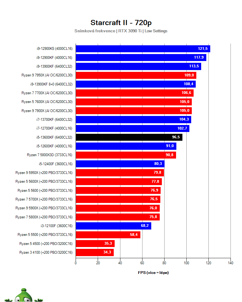Intel i5-13600KF (RECENZE A TESTY) | Alza.cz