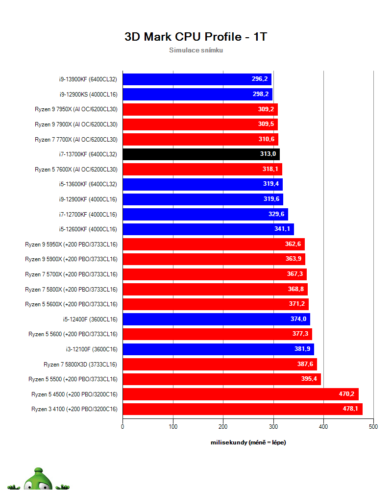 Intel i7-13700KF (RECENZE A TESTY) | Alza.cz