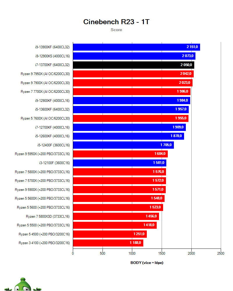 Intel i7-13700KF (RECENZE A TESTY) | Alza.cz