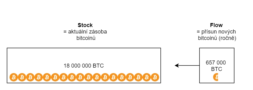 Bitcoinový halving a model Stock to flow | Alza.cz