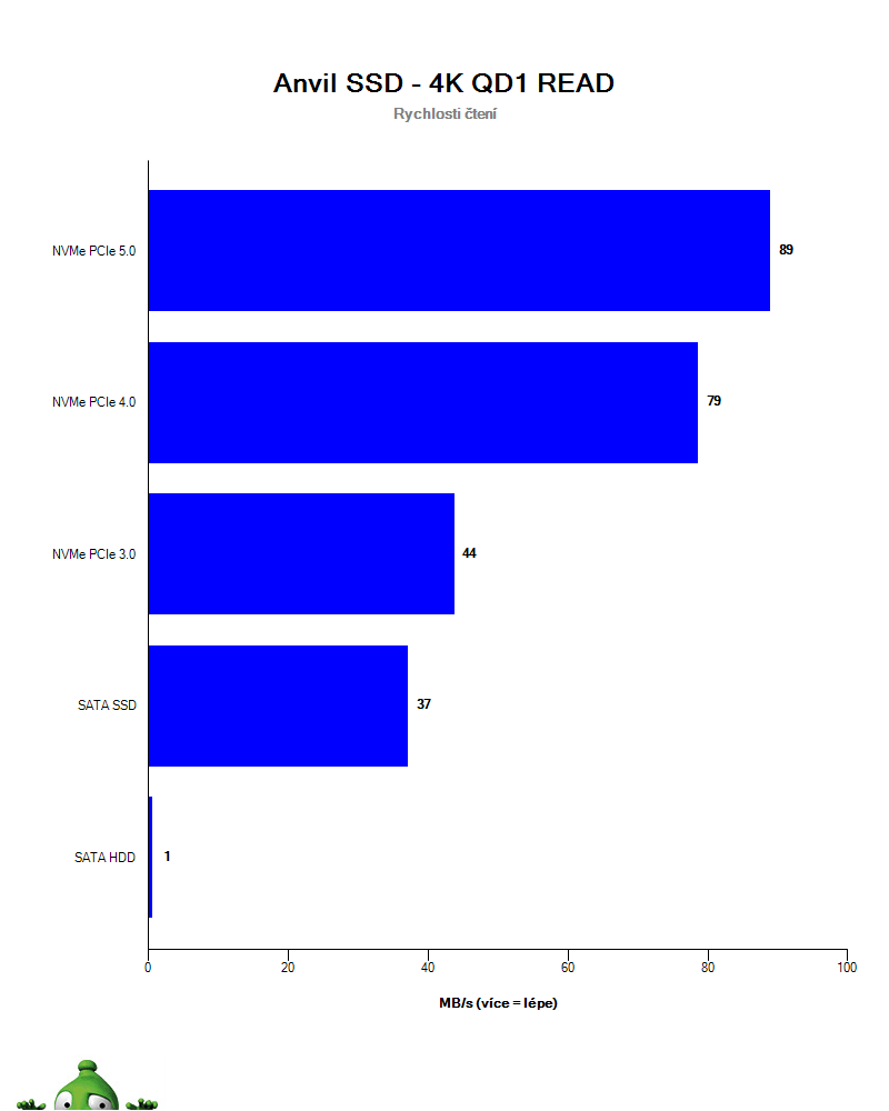 HDD vs SDD disky: má upgrade smysl? (SROVNÁVACÍ TEST) | Alza.cz