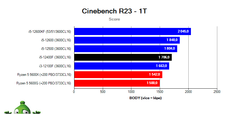 Intel Core i5-12400F (RECENZE A TESTY): bezkonkurenčně levný a výkonný ...
