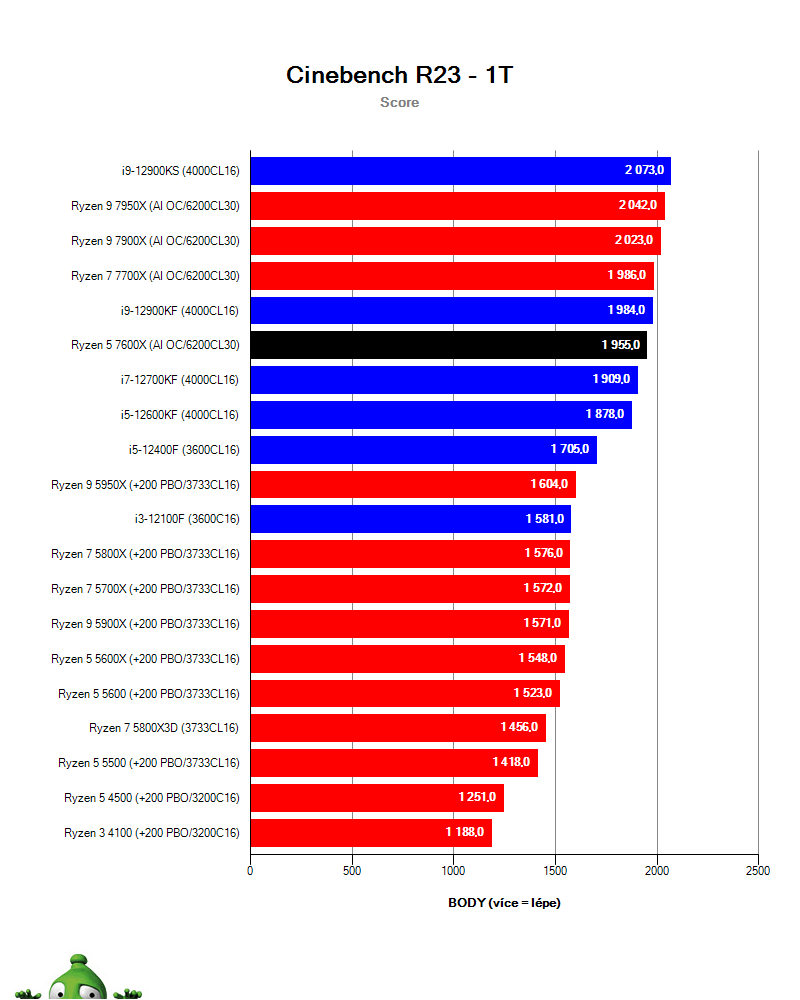 AMD Ryzen 5 7600X (RECENZE A TESTY) | Alza.cz