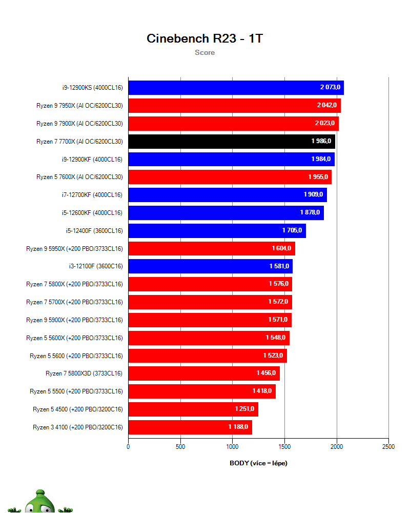 AMD Ryzen 7 7700X (RECENZE A TESTY) | Alza.cz