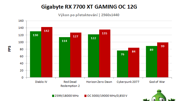 Gigabyte Radeon RX 7700 XT GAMING OC 12G (RECENZE A TESTY) | Alza.cz