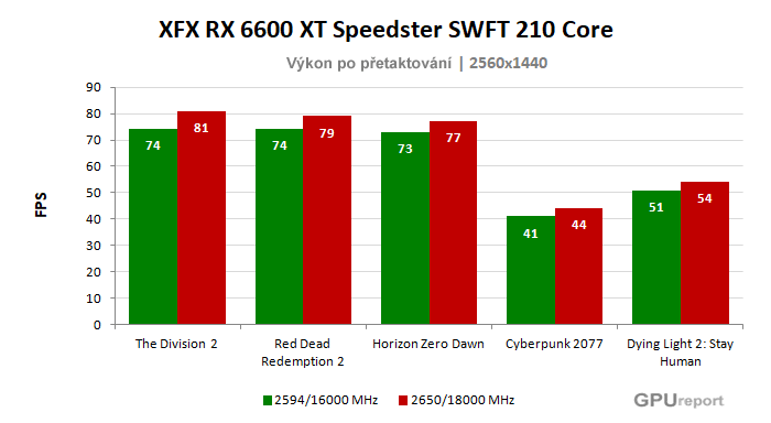 XFX Radeon RX 6600 XT Speedster SWFT 210 Core (RECENZE A TESTY) | Alza.cz