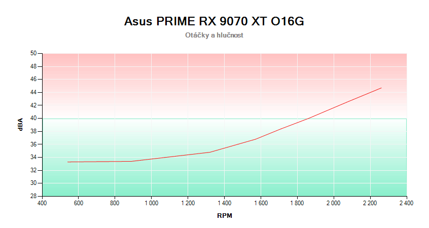 Asus PRIME Radeon RX 9070 XT O16G (REZENSION UND TESTS) | Alza.de